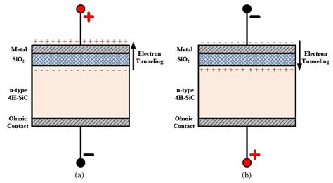 Electron Tunneling In A N Type 4h Sic And Sio2 Forward