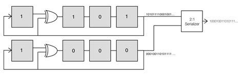 A Bit About PRBS BitsOfBits