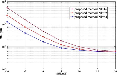 Comparison Mse Performances Of The Proposed Method With L 16 32 And