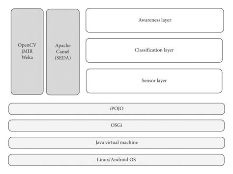 The Framework Is Implemented On Top Of Stable Java Technologies Osgi The Framework Is Implemented On Top Of Stable Java Technologies Osgi