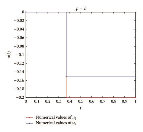 Optimal Controls For Different P Download Scientific Diagram