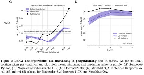 LoRA Learns Less And Forgets Less Clio AI Insights