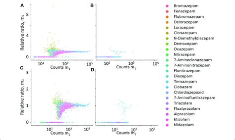 Relative Ratio Between Expected Isotope Ion Counts And Measured