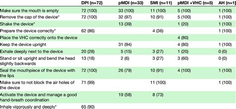 Number Of Patients Performing Correct Steps Per Type Of Inhaler
