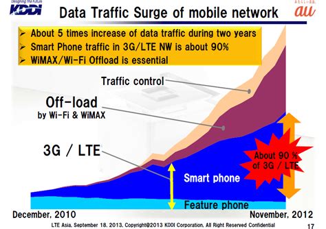 Telecoms Infrastructure Blog Kddi Japan Traffic Offloading Strategy