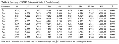 Of Mcmc Estimation Model 2 Female Sample Download Scientific Diagram
