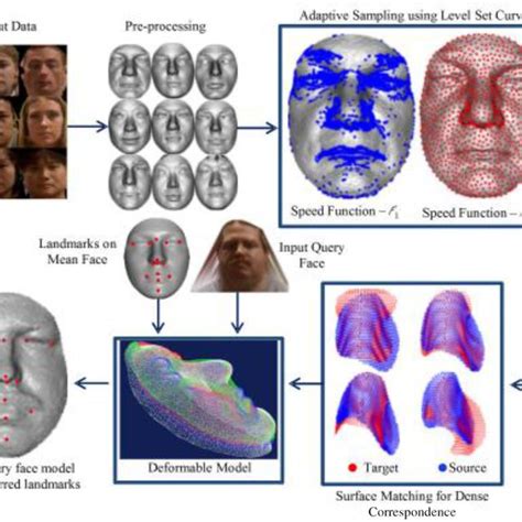 Diagram Of The 3d Facial Landmarks Detection Using Level Set Curves And Download Scientific