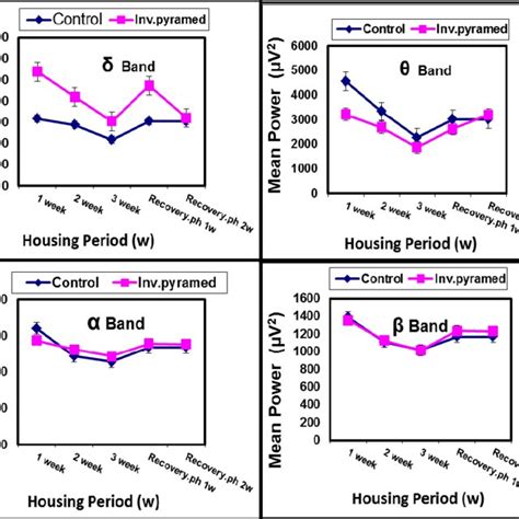 Mean Power Amplitude Of Eeg Signals Recorded From Right Visual Cortex Download Scientific