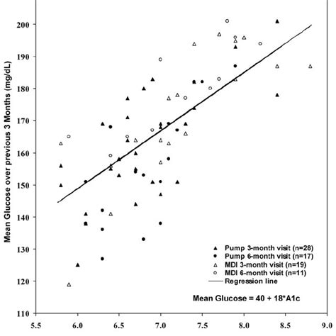 Mean Glucose Vs A C Download Scientific Diagram