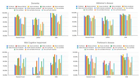 model classification accuracy result for all machine learning