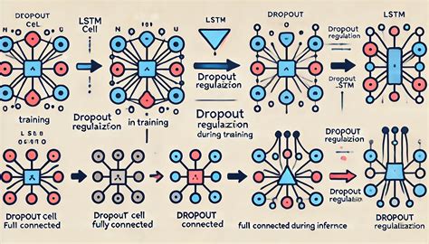 ilya sutskever s 30 papers part 4 dropout regularization in lstms