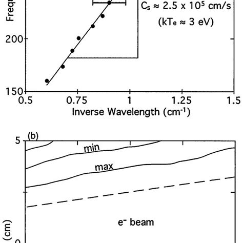 Interferometry Measurements Of Ion Acoustic Waves A Dispersion