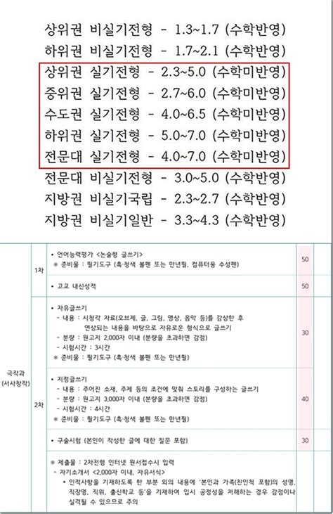 한예종 서사창작과 등급컷 And 합격작후기 한국예술종합학교 서창과 네이버 블로그