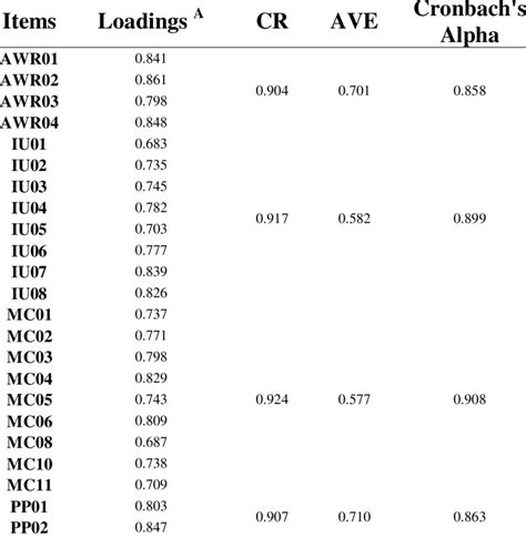 Factor Loadings And Reliability Download Scientific Diagram