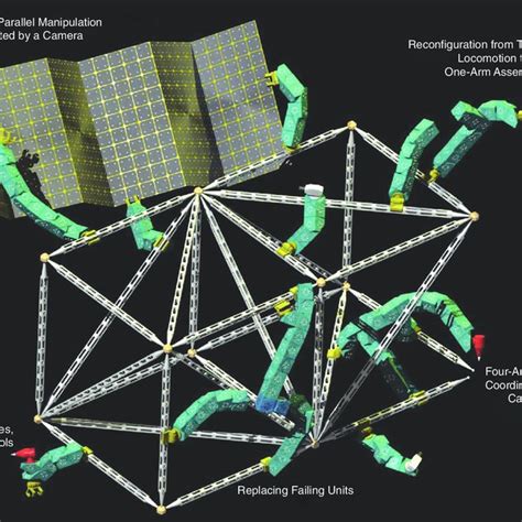 Pdf Modular Self Reconfigurable Robot Systems Challenges And Opportunities For The Future