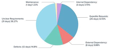 Nave On Linkedin Kanban Blockers Blockerclustering Analytics