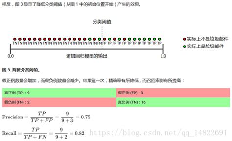 机器学习之分类 classification 精确率、准确率、召回率 三分类正确率 csdn博客