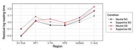 Mean Reading Times For The Last Word Of The Context Sentence And The Download Scientific