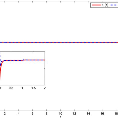 State Trajectories Of The Synchronization Error System Download