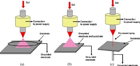 A Schematic Representation Of The Three Ground Electrode Geometries