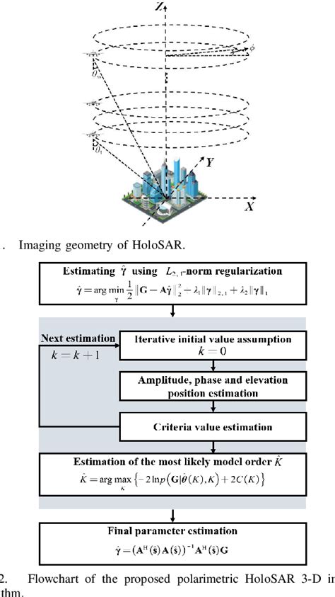 Figure 1 From Mixed Norm Regularization Based Polarimetric Holographic Sar 3 D Imaging