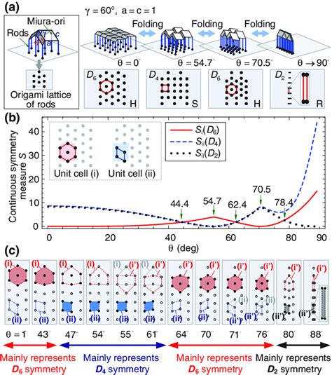 discrete and continuous symmetry measures as well as the reconstruction