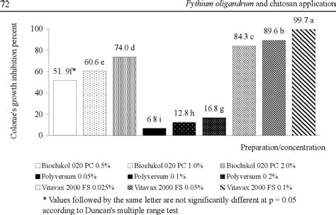 Figure 1 From The Usefulness Of Chitosan And Pythium Oligandrum In Potato Tuber Protection
