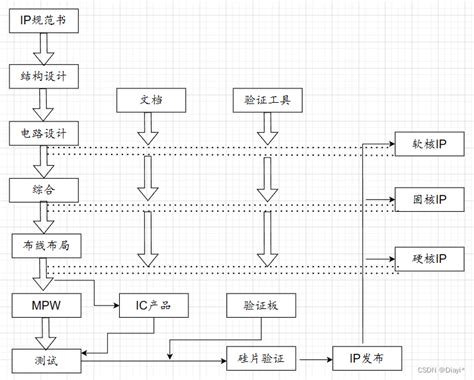 《soc设计方法与实现》（2）soc总线设计 Csdn博客
