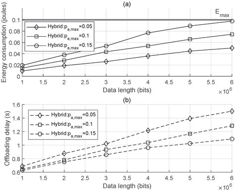 delay minimization for bac noma offloading in uav networks