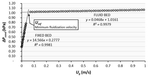 Results Of The Experimental Test Carried Out To Calculate The Minimum