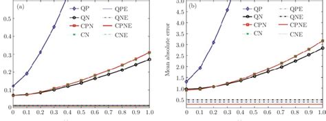 Mean Absolute Errors For The Estimation Of Gaussian Curvature With Download Scientific Diagram