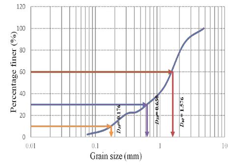 particle size distribution curve download scientific diagram