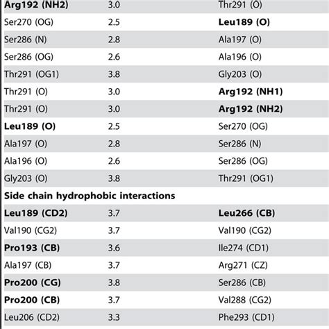 Summary Of Interactions At The Twofold Axis Dimer Interface Download