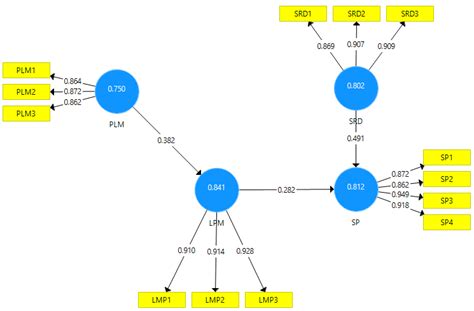 Measurement Model With Smart PLS 3 0 Download Scientific Diagram