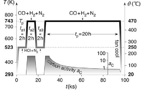 Time Temperature Curve T T Of The Swagelok Low Temperature Gas Phase