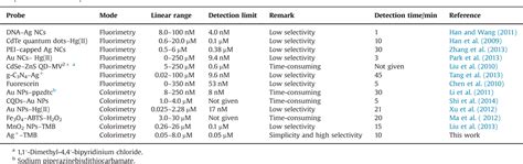 Table 1 From Highly Sensitive And Selective Colorimetric Detection Of Glutathione Based On Ag I