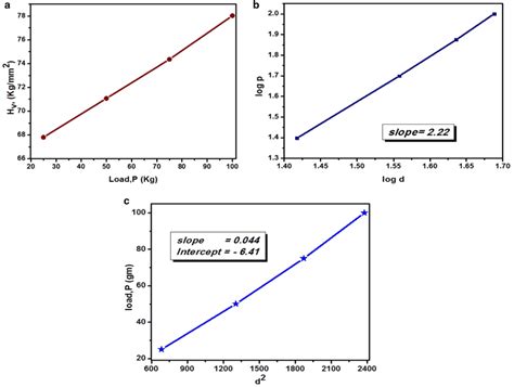 a plot of hardness number vs applied load b plot of log p vs log d