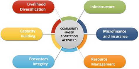 3 Classification Of Cba Activities Source Authors Conceptualization 1