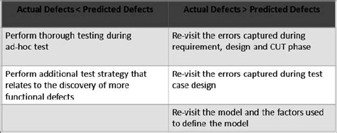 Action Plan Of Test Defect Prediction Model Download Scientific Diagram