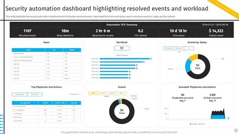 Security Automation To Investigate And Remediate Cyberthreats Powerpoint Presentation Slides Ppt