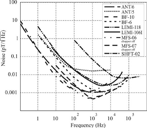Noise Plots For High Frequency IMs Download Scientific Diagram