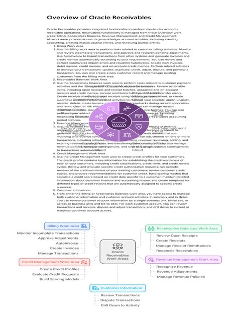Overview Of Oracle Receivables Pdf Receipt Invoice