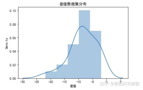 推论统计假设检验python实现分析报告 知乎