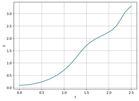 Numerical Analysis 2025