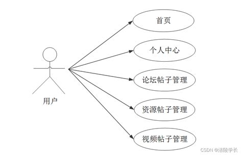 【独家源码】ssm基于云服务器网上论坛设计b1z90计算机毕业设计问题的解决方案与方法 Csdn博客