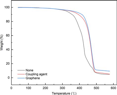 Figure 1 From The Effect Of Coupling Agents And Graphene On The
