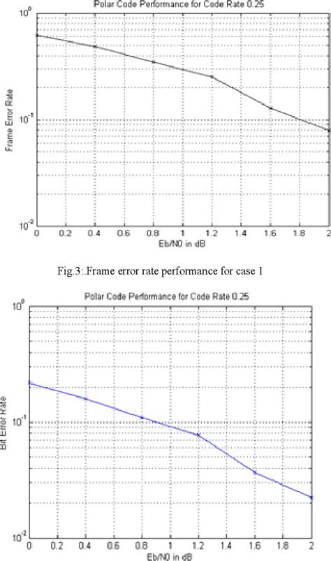 Figure 3 From Complexity Reduction Scheme In Encoding And Decoding For Polar Codes Semantic