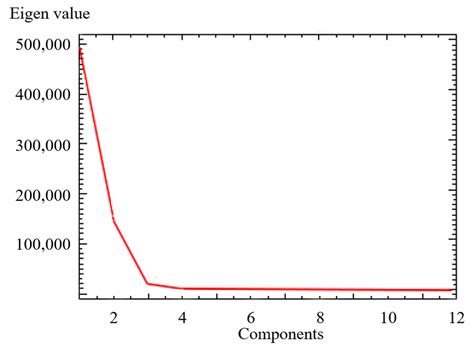Integrating Remote Sensing Data And Cnn Lstm Attention Techniques For Improved Forest Stock
