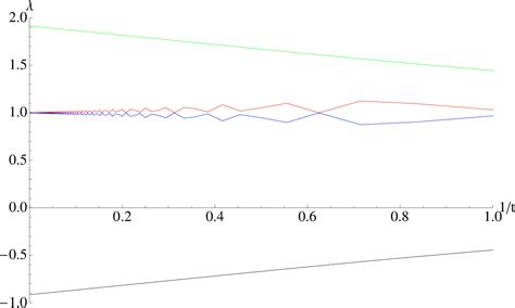 Figure 2 From A Differential Algorithm For The Lyapunov Spectrum