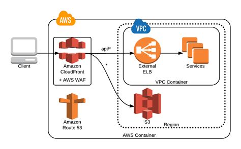 Aws Waf Vs Modsecurity